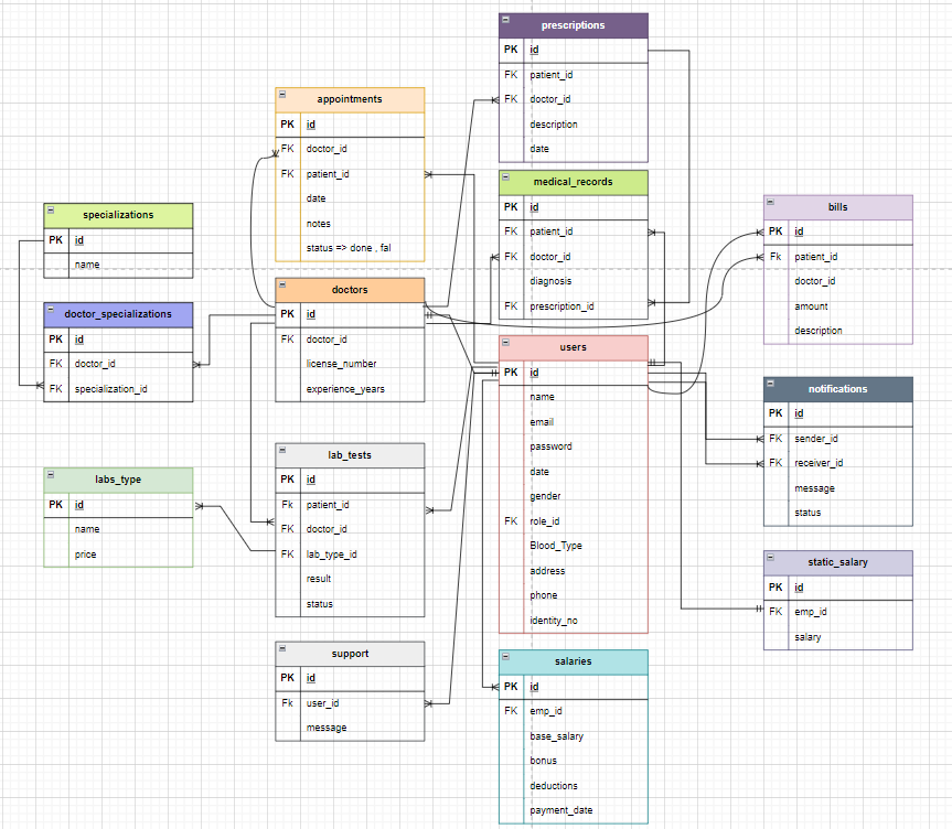GitHub - Anas-Almbark/MediCare-Hospital-Management-System: MediCare is a comprehensive Hospital ...