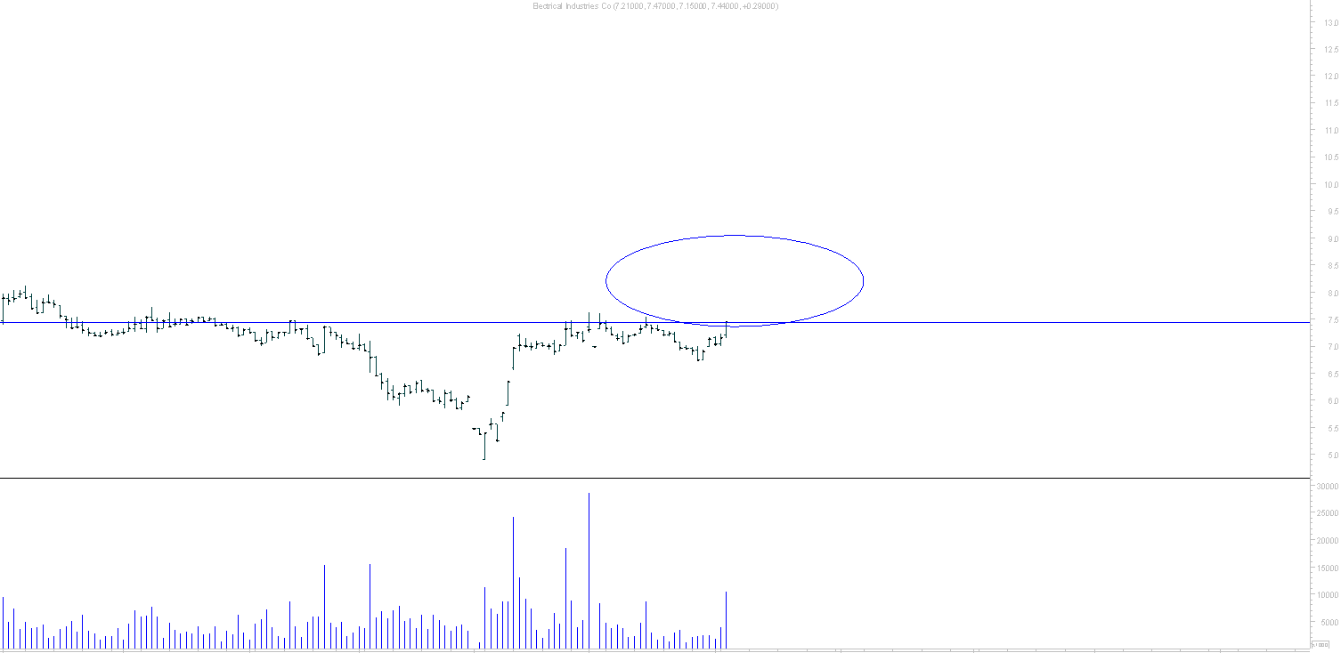 الاسهم السعودية: 1303 | هوامير البورصة
